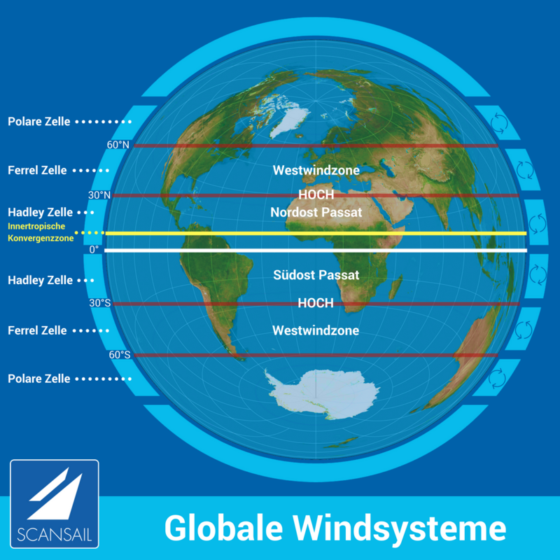 Treibstoff der Segel – Globale Windsysteme - Scansail